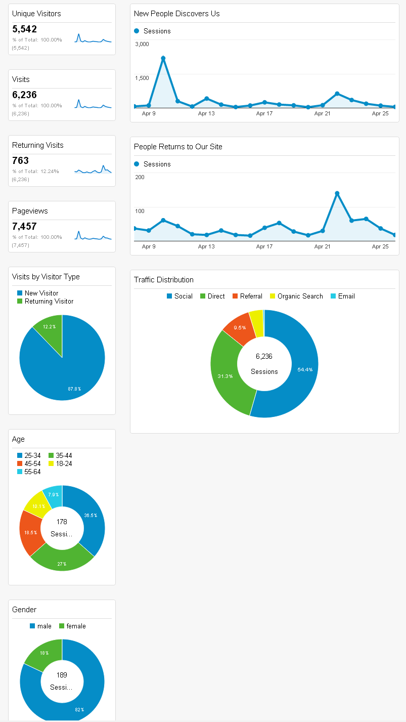 Google Analytics Dashboards: You never imagined the Possibilities - Seperia